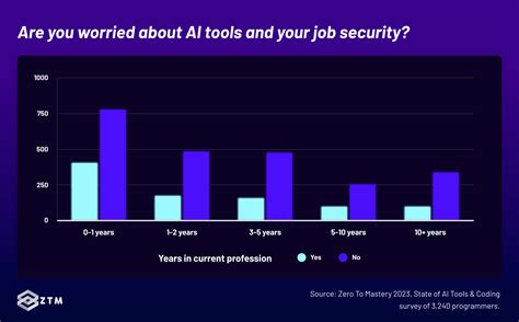 The State Of Ai Tools And Coding 2023 Edition Zero To Mastery