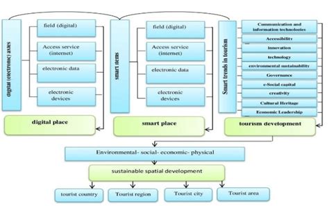 Scheme For Achieving Smart Tourism Development In A Sustainable Spatial Download Scientific