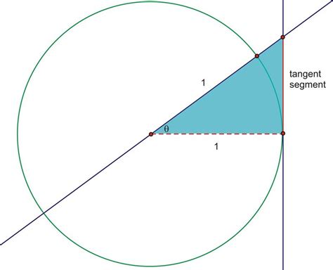 Tangent And Cotangent Graphs Read Trigonometry CK 12 Foundation