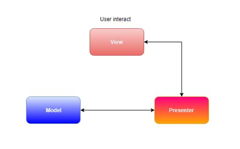 Difference Between Mvc Mvvm And Mvp Patterns Dot Net Office