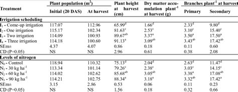 Growth Parameters Of Linseed Crop As Influenced By Irrigation Download Scientific Diagram