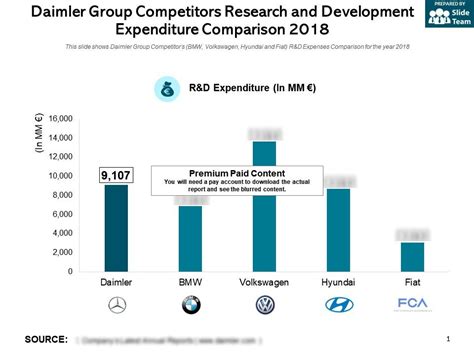 Daimler Group Competitors Research And Development Expenditure Comparison Graphics