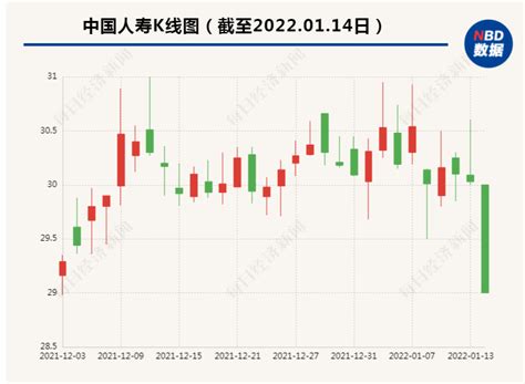 市值一天蒸发291亿！中国人寿公告：2021年累计原保险保费收入约为6200亿李泽东每日经济新闻投资
