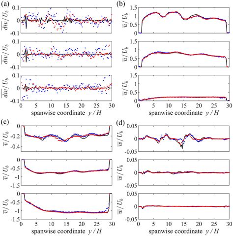 Profiles Of Convolutional Neural Network Cnn And Large‐eddy Download Scientific Diagram