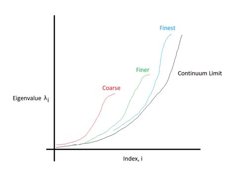 Linear Algebra Numerical Diagonalization Of Hamiltonian