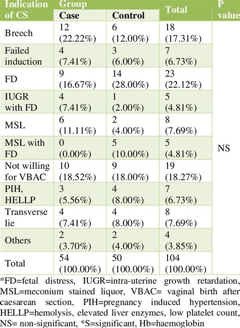 Indications Of Caesarean Section Download Table