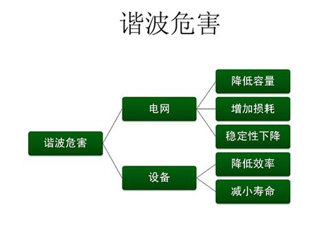 供电系统中关于谐波的危害、源头、分布行业、治理意义 库克库伯电气