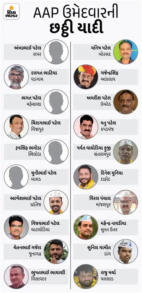 ગુજરાત વિધાનસભાની ચૂંટણી ૨૦૨૨ આમ આદમી પાર્ટીએ ઉમેદવારનું લિસ્ટ જાહેર