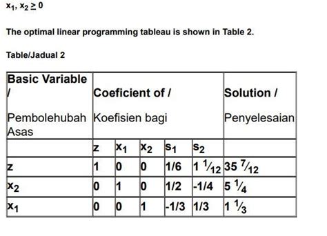 Solved Find The Optimum Solution For The Following Integer