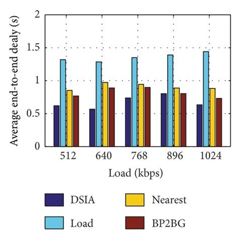 The Average End To End Delay With 4 Client Oriented Traffic Flows Download Scientific Diagram