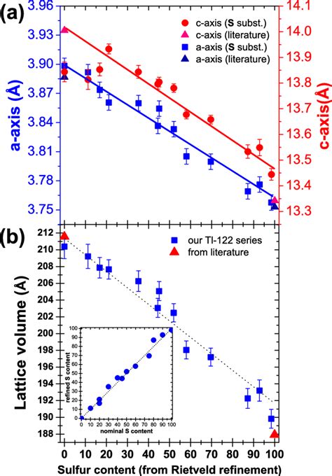 A Refined Lattice Parameters From Rietveld Refinement Of The Xrd