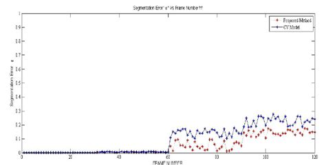 Segmentation Error For The Sequence In Figure 2a Download