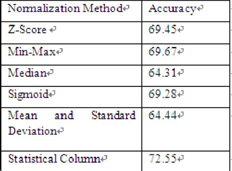 table i from statistical normalization and back propagation for