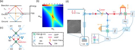 [pdf] Eliminating Temporal Correlation In Quantum Dot Entangled Photon Source By Quantum