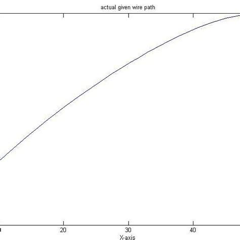 The Approximated Curve Based On Ferguson Curve Fitting Technique