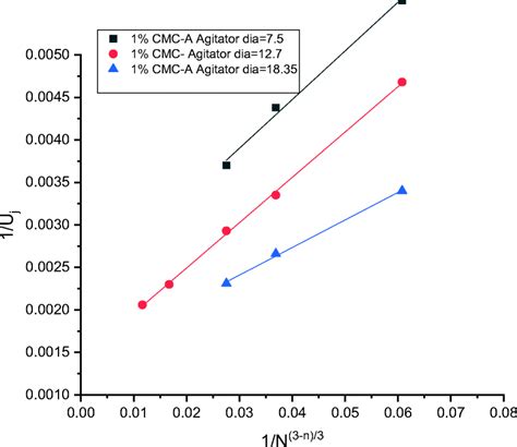 Modified Wilson Plot For 1 Solution Download Scientific Diagram Modified Wilson Plot For 1 Solution Download Scientific Diagram