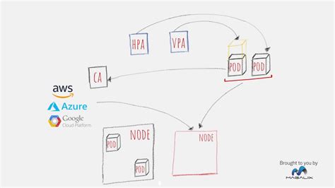 Kubernetes Autoscaling 101 How HPA VPA And CA Work To Scale Workloads