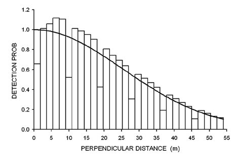 Histogram Of Detections By Distance For A Uncontaminated And B Download Scientific Diagram