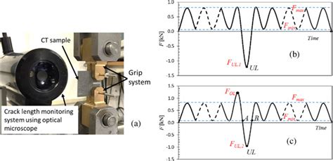 Test Setup Arrangement C Fatigue Loading History Sample S3 C And Download Scientific