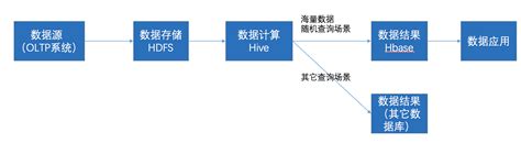Hive与hbase的区别与联系 菜鸟 传奇 博客园
