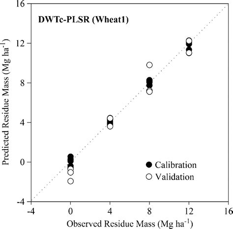 Observed Vs Predicted Residue Mass For The Calibration And Validation