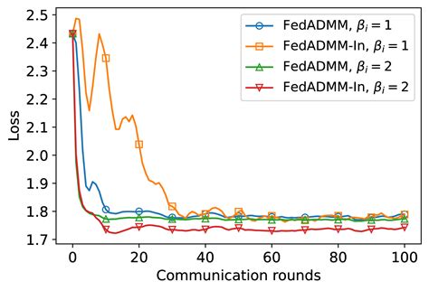 Fedadmm Insa An Inexact And Self Adaptive Admm For Federated Learning