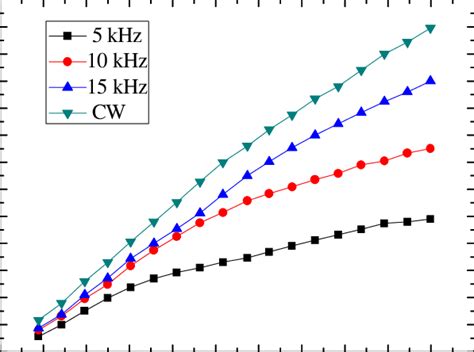 Output Power Of The Fundamental Laser Versus The Incident Pump Power At
