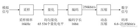 通信原理学习笔记3 2：数字通信系统概述（信源编码压缩编码、信道编码fec和交织、harq）时空码是信源还是信道编码 Csdn博客