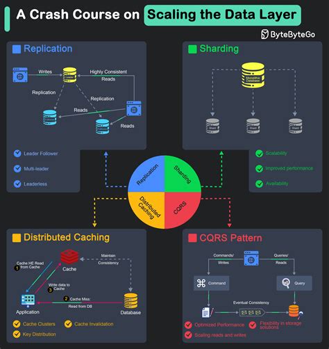 A Crash Course On Scaling The Data Layer