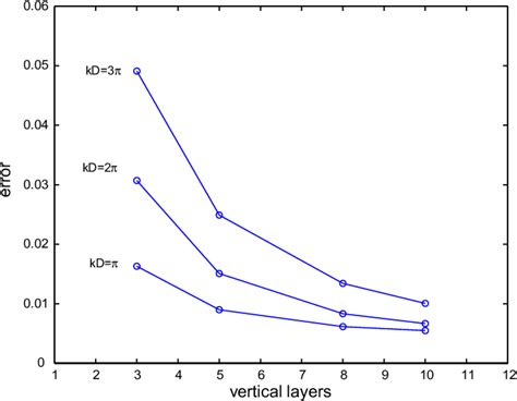 Figure 3 From Shock Capturing Non Hydrostatic Model For Fully