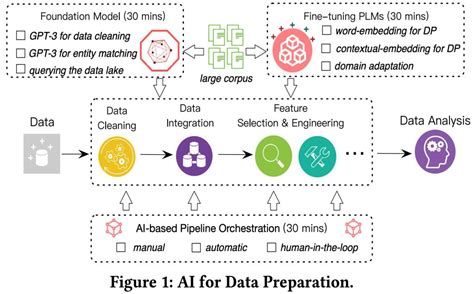 demystifying artificial intelligence for data preparation data