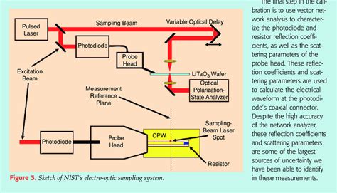 Sketches Nists Electro Optic Sampling System [28] [30] The Download Scientific Diagram