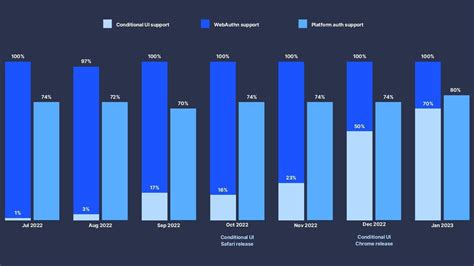 Learnings From 6 Months About User Devices Passkey Readiness