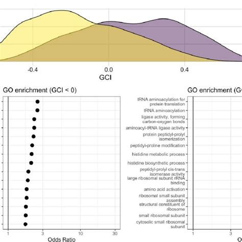 genes with high growth correlation index gci values are associated