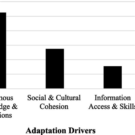 Number Of Journal Articles For Types Of Adaptation Drivers N 122