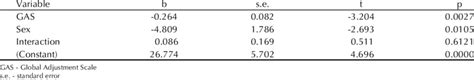 The Parameter Estimates For Joint Effects Of Sex And Social Adjustment