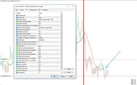 What I`m Doing Wrong With Metatraders Fourier Indicator Technical