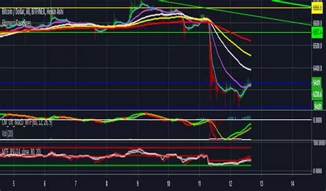 Multi Timeframe Rsi 80 20 — Indicator By Thekingjayd — Tradingview