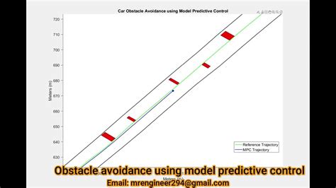 Car Obstacle Avoidance Using Model Predictive Control Mpc In Matlab