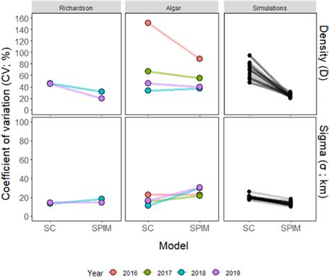 Coefficient Of Variation SD Mean Of Estimates For Caribou D Top Row
