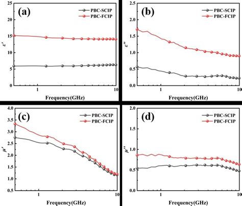 Electromagnetic Parameters Of Pbcs A Real Part Of The Permittivity