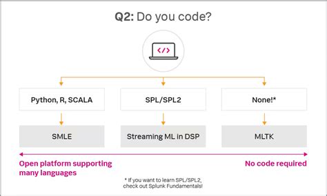 What Is The Mlops Feature For Splunk Dataops Redefined