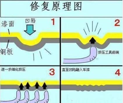 汽车车身凹陷无痕处理免喷漆不伤漆修复技术 新闻资讯 汽车凹痕修复器