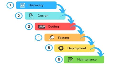 7 Best Software Development Methodologies With Pros And Cons