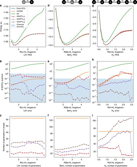 Dissociation Curves For Lih Beh2 And H6 Potential Energy As A Download Scientific Diagram