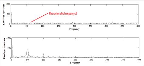 Envelope Spectrum Of Simulating Signal For Comparison Download