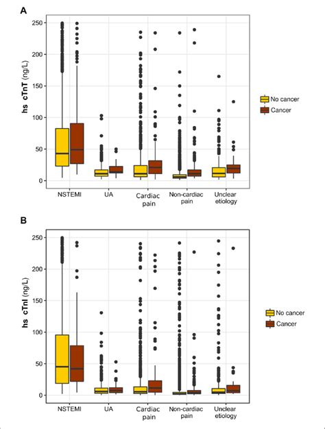 Hs Ctnt And Hs Ctni Concentrations In Different Diagnostic Groups