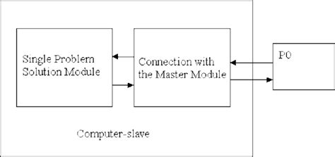 Performance Of Computer Slave Download Scientific Diagram