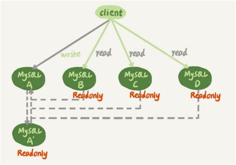 Mysql 主备切换 知乎