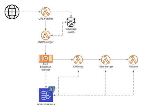Aws Automated Data Analytic Pipelines Tangent Solutions